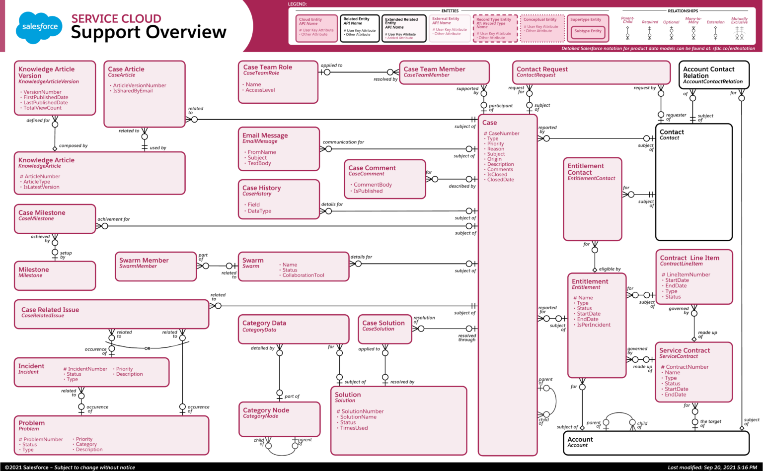 Salesforce Service Cloud: Cómo configurar y crear casos